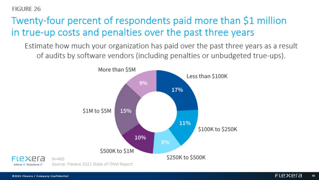 Microsoft king of software audit, according to Flexera report - EasySAM