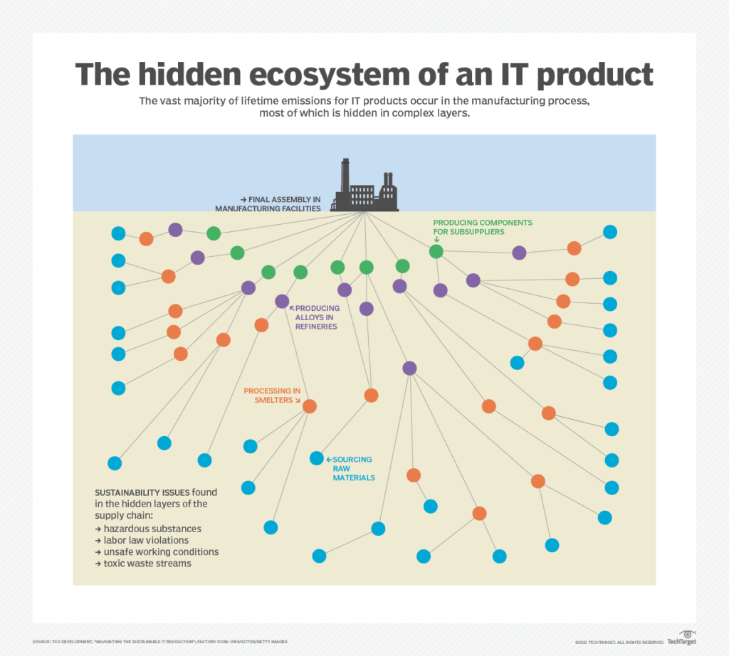 Why IT asset management should include sustainability - EasySAM