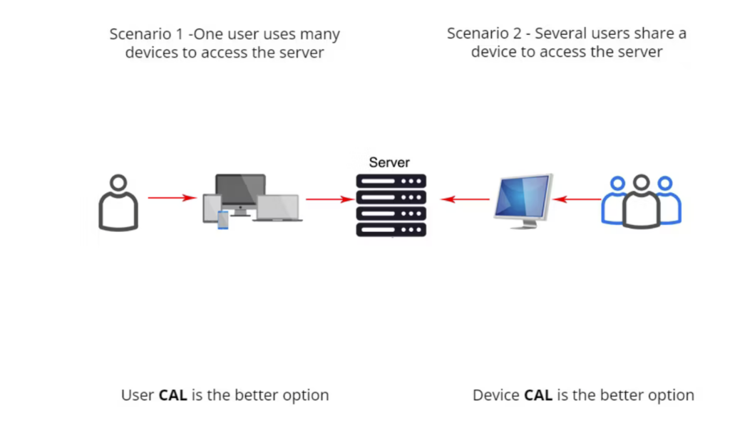 Client Access Licenses: What are CALs and do you need them? - EasySAM