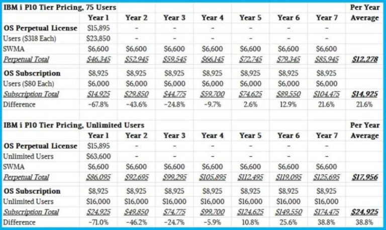 Drilling down into the new IBM i perpetual and subscription pricing ...