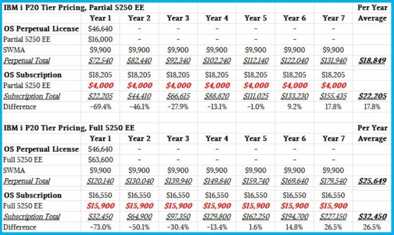 Drilling down into the new IBM i perpetual and subscription pricing ...