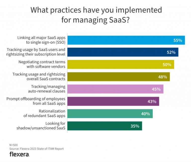 Unlocking the full potential of your SaaS investments through SAM ...